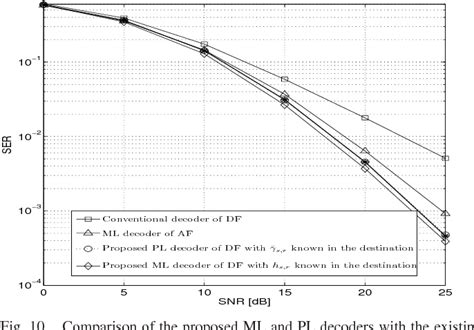 Figure 10 From Ml Decoder For Decode And Forward Based Cooperative Communication System