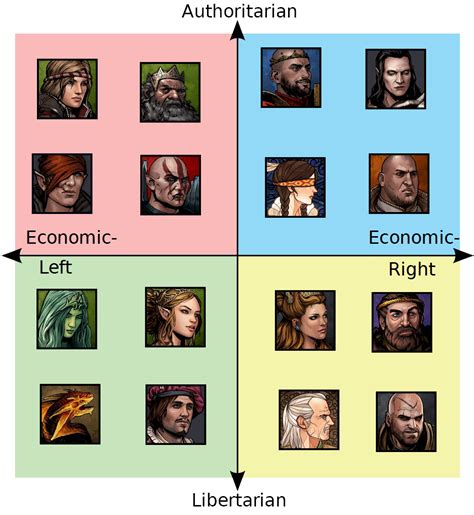 Witcher Characters Compass Rpoliticalcompassmemes