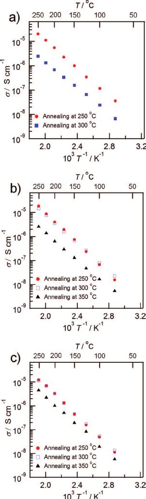 Nyquist Plots Of The ∼ 200 Nm Thick Zro 2 Wo 3 Sio 2 Nanofilms On The Download Scientific