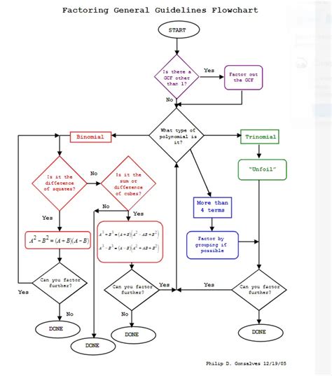 Factoring Flow Chart Math Love