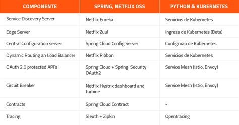 ¿cómo Construir Microservicios En Python 12 Paradigma