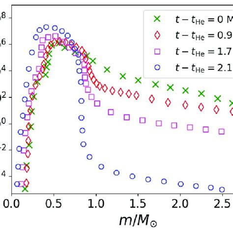 Toroidal Field Inside The Star Is Shown As A Function Of The Mass