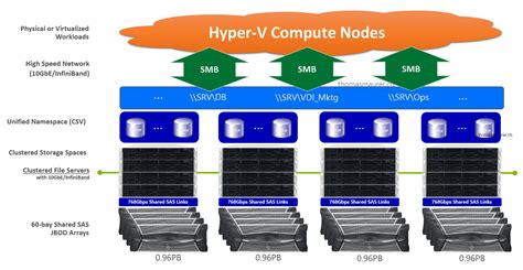 Hyper V Over Smb Scale Out File Server And Storage Spaces Thomas Maurer