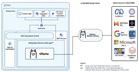 Using Custom Models On Sap Ai Core Via Ollama Sap Tutorials