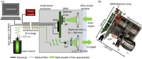 Emilios Eracleous On Linkedin Researchers 3d Realtime Optical Prototype Technology