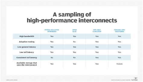 High Performance Interconnects And Storage Performance Techtarget