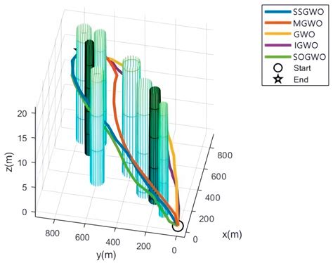 Electronics Free Full Text A Uav Path Planning Method In Three Dimensional Space Based On A
