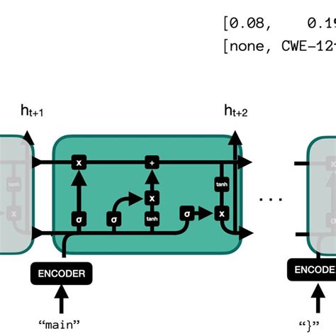 Bert Software Vulnerability Detection Model With 12 Transformer Blocks Download Scientific