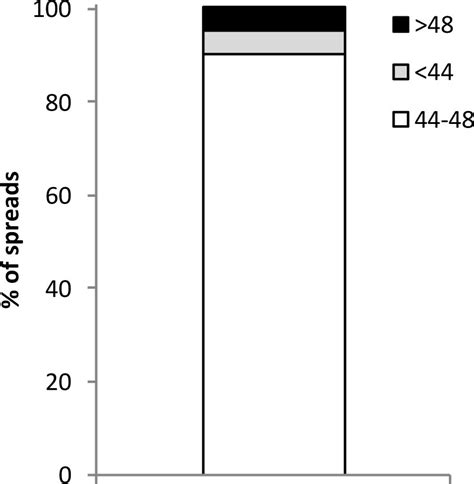 Quantification Of Human Metaphase Spreads 40 Spreads Were Quantified Download Scientific