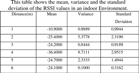 Table 2 From Simulation And Calibration Of Rssi Based Distance Estimation For Localization In