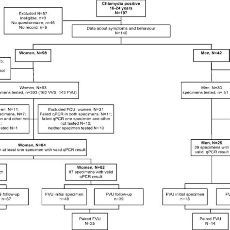 Flow Chart Of Those Participating In The ClaSS Project VVS Download Scientific Diagram