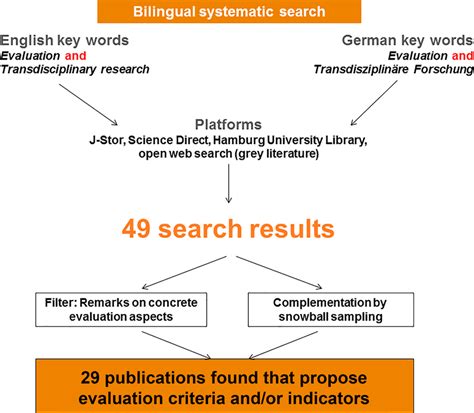 Search Method For Literature Overview In The Field Of Transdisciplinary