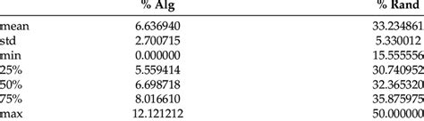 Basic Statistics For Percent Error Download Scientific Diagram