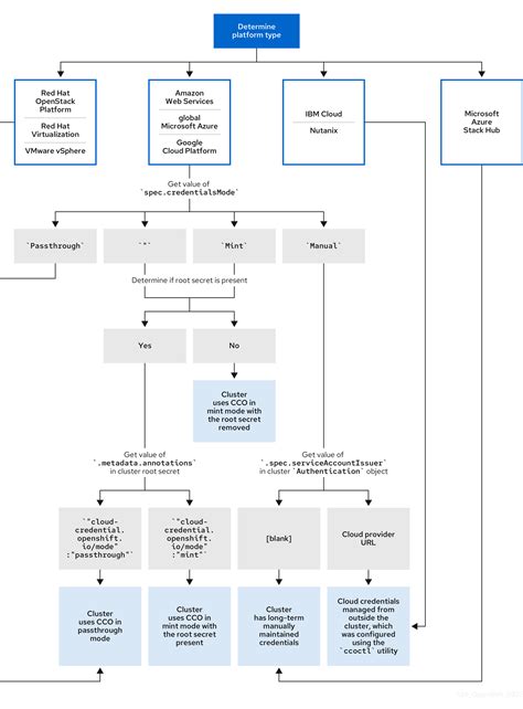 Chapter 19 Managing Cloud Provider Credentials Authentication And Authorization Openshift