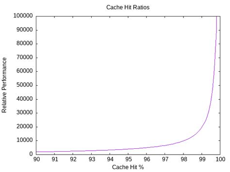 Cache Hit Ratio Wikistix