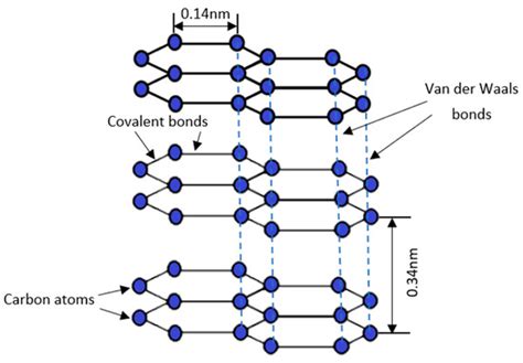 Graphite Carbon Structure