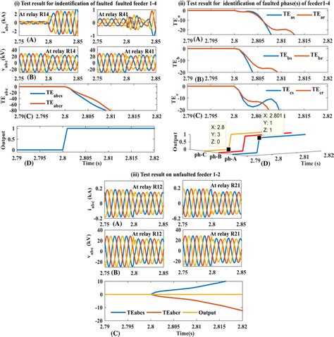 Performance On The Detection Of Three‐phase Fault Initiated At 28 S On