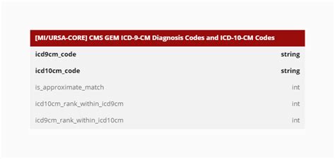 Cms Gem Icd 9 Cm Diagnosis Codes And Icd 10 Cm Codes