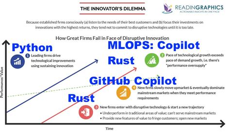 Why Are So Many People Not Yet On The Rust For Mlops Train Noah T