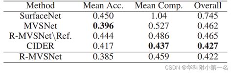 【论文简述】learning Inverse Depth Regression For Multi View Stereo With Correlation Cost Volume（aaai