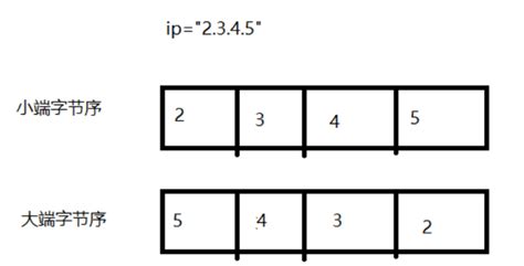 【socket】socket相关概念及函数 腾讯云开发者社区 腾讯云