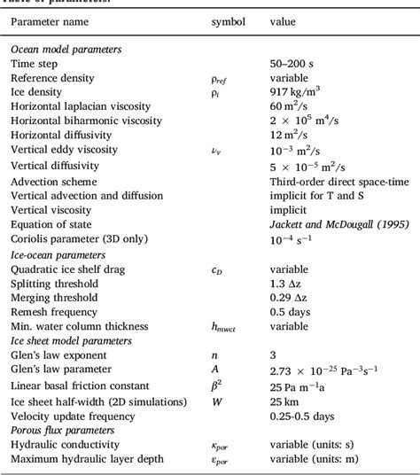 Table 1 From Representing Grounding Line Migration In Synchronous