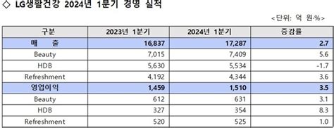 Lg생활건강 1분기 매출·영업이익 모두 ‘성장 전환