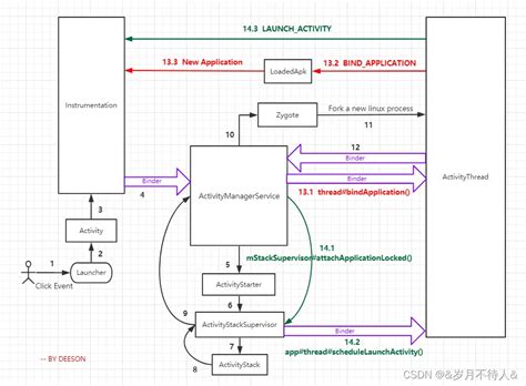 Android App启动流程和源码详解 Csdn博客