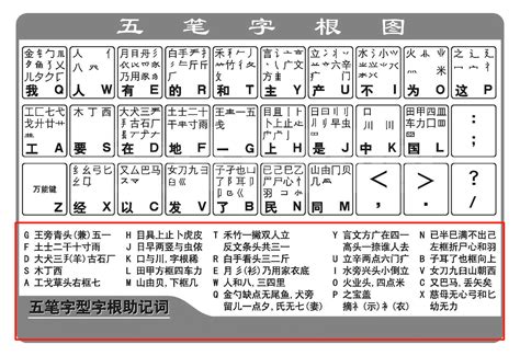 五笔输入法之记忆方法，一张图 五笔记忆图 Csdn博客