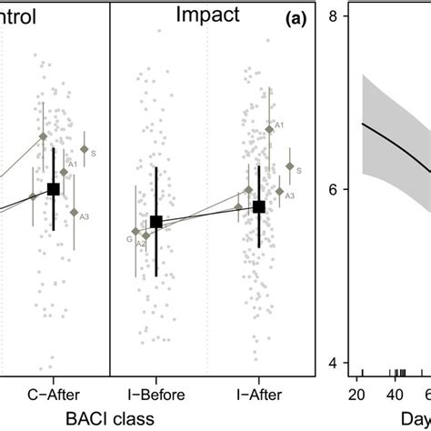 A Results Of The Beforeaftercontrolimpact Analysis Linear Download Scientific Diagram