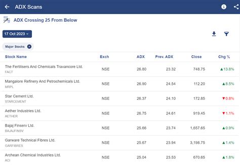 Learn How To Trade With Adx Indicator
