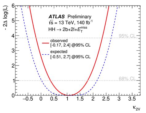 Shedding Light On Higgs Boson Self Interactions Atlas Experiment At Cern