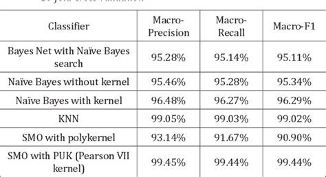 Table 6 From Induction Motor Fault Classification Via Entropy And
