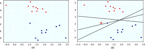 Classification Of Primary And Secondary Users Using A Linear Separator Download Scientific Diagram