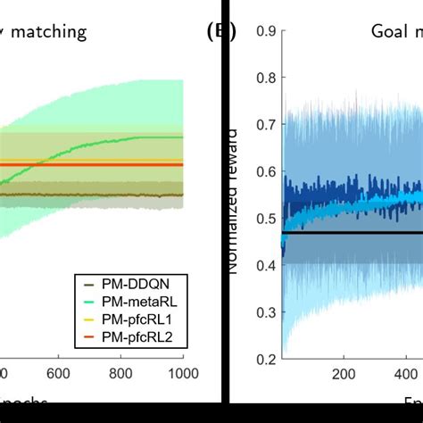 Figure S2 Training Results Of All Rl Models A Training Result Of Rl Download Scientific