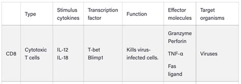 Solved What Are The Different Types Of T Cells And Their Functions