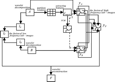 Medical Image Fusion Based On Pulse Coupled Neural Networks And Multi