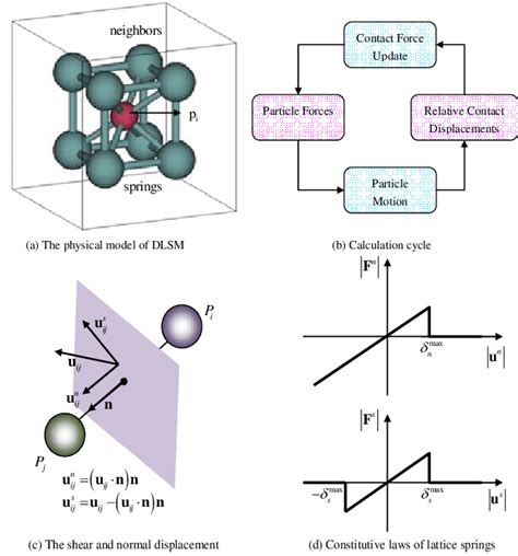 the physical model calculation cycle particle spring deformation and download scientific
