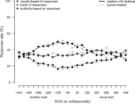 Response Rates By Groups Across Stimulus Onset Asynchrony Soa Download Scientific Diagram