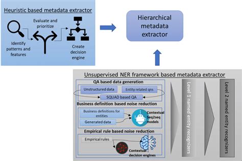 Hierarchical Metadata Extractor Download Scientific Diagram