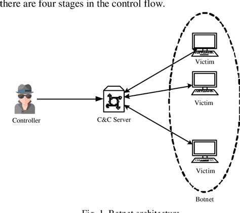 Figure 1 From A Lightweight Hybrid Detection Method For Botnet Semantic Scholar