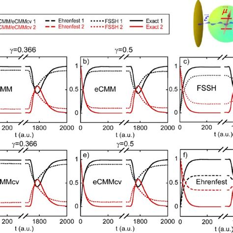Population Dynamics For The Two Electronic State Model For An Atom In Download Scientific