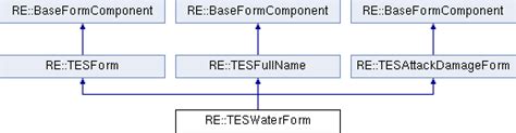 Commonlibsse Ng Reteswaterform Class Reference