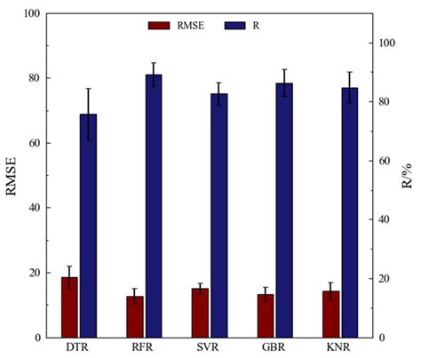 The Correlation Coefficient R And The Root Mean Square Error Rmse Download Scientific