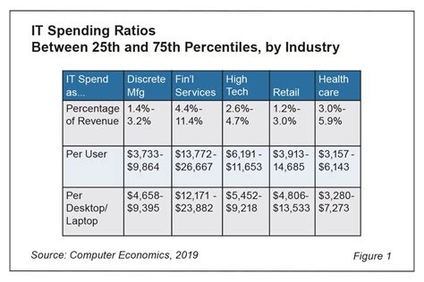 It Spending As A Percentage Of Revenue By Industry Company Size And