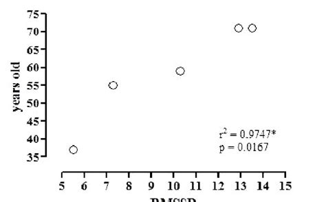 Dispersion Graph Of The Variables Correlated By The Spearman