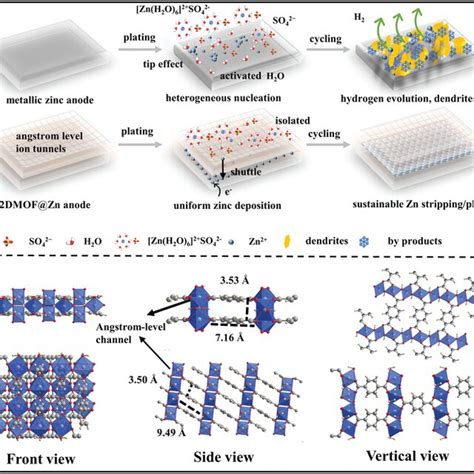 Angstrom‐level Ionic Sieve 2d‐mof Membrane For High Power Aqueous Zinc Anode Request Pdf