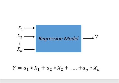 Saeed Hoseini Tazik On Linkedin Statisticaltechnique Regression