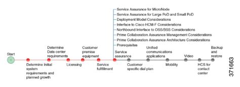 Cisco Hosted Collaboration Solution Release 125 End To End Planning Guide Service Assurance
