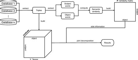Tensor And Similarity Model The Triples Are Taken From Multiple Download Scientific Diagram